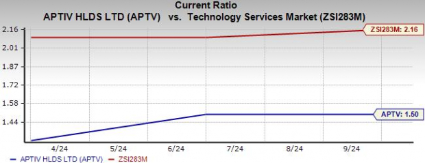 Here's Why You Should Retain Aptiv Stock in Your Portfolio Now