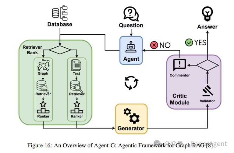一篇Agentic RAG全栈技术最新综述