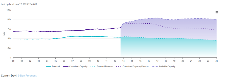 Ercot supply and demand chart explains power use as local Texas region ...