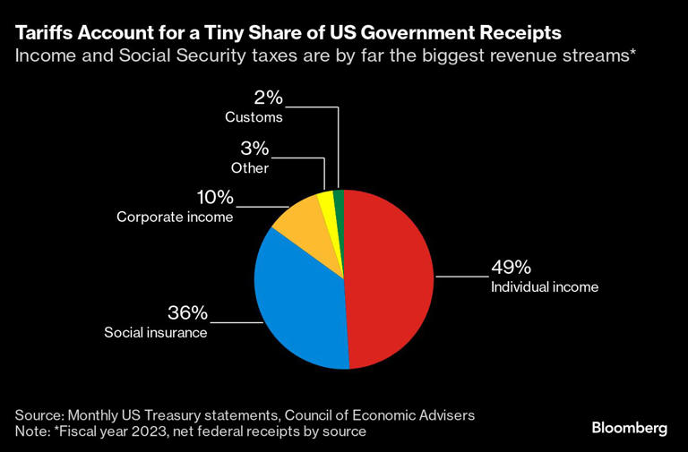 Why Trump’s Plan to Escalate Tariffs Has So Many Haters