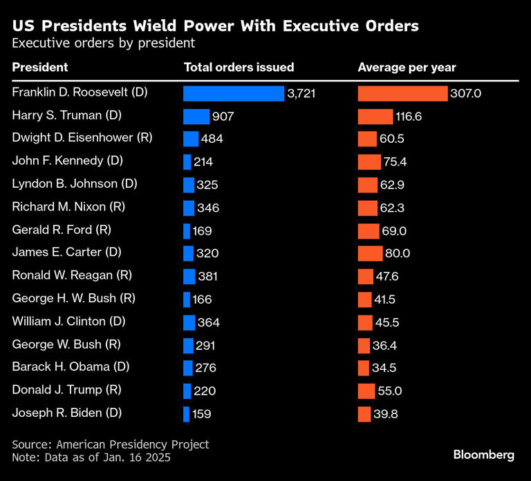 Everything to Know About Trump's Use of Executive Orders
