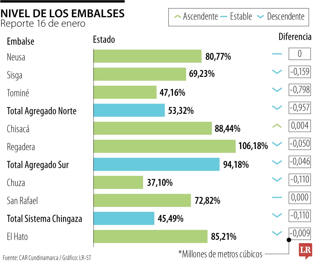 Los tres agregados que surten de agua a Bogotá mantienen una tendencia ...