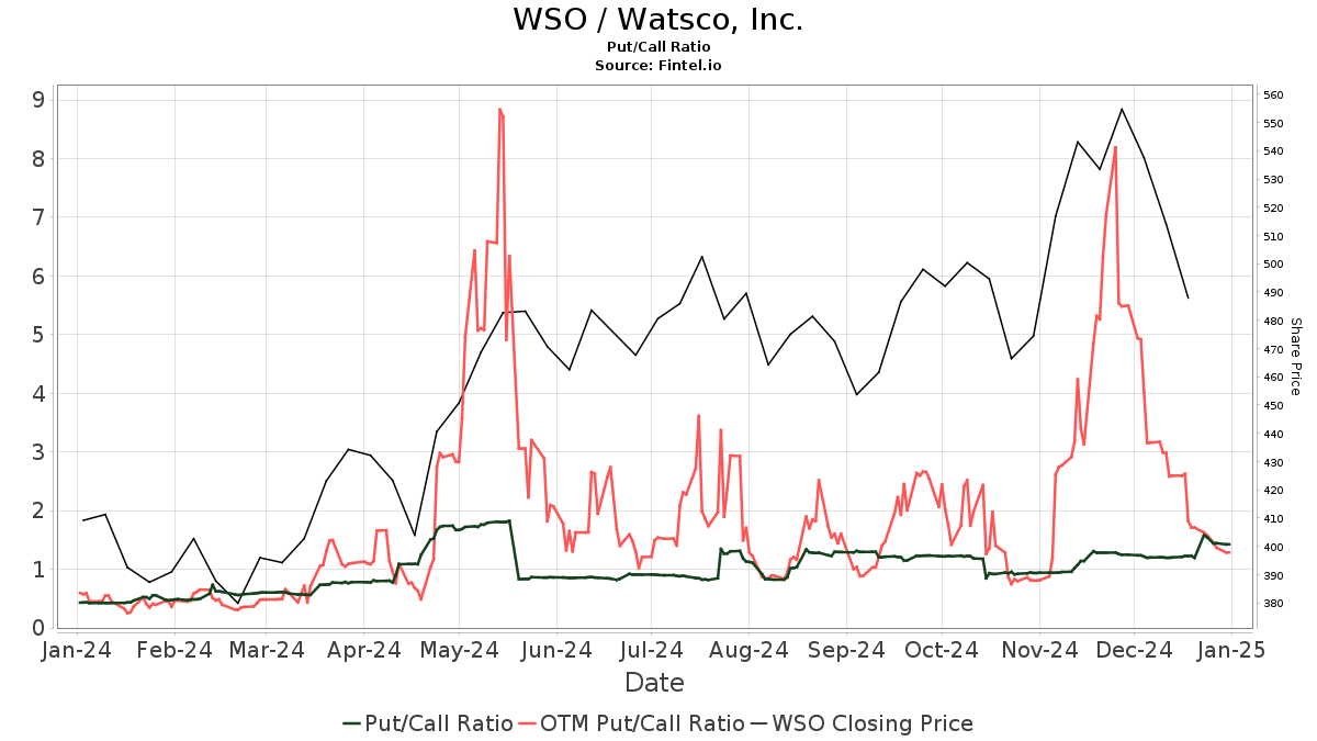 William Blair Downgrades Watsco (WSO)
