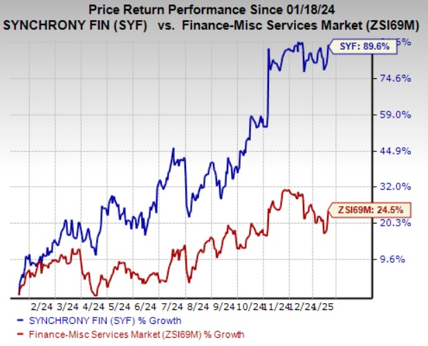 SYF Offers Greater Flexibility With Apple Pay's Pay Later Feature