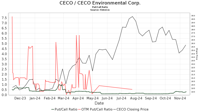 CECO Environmental (CECO) price target increased by 18.73% to 95.47