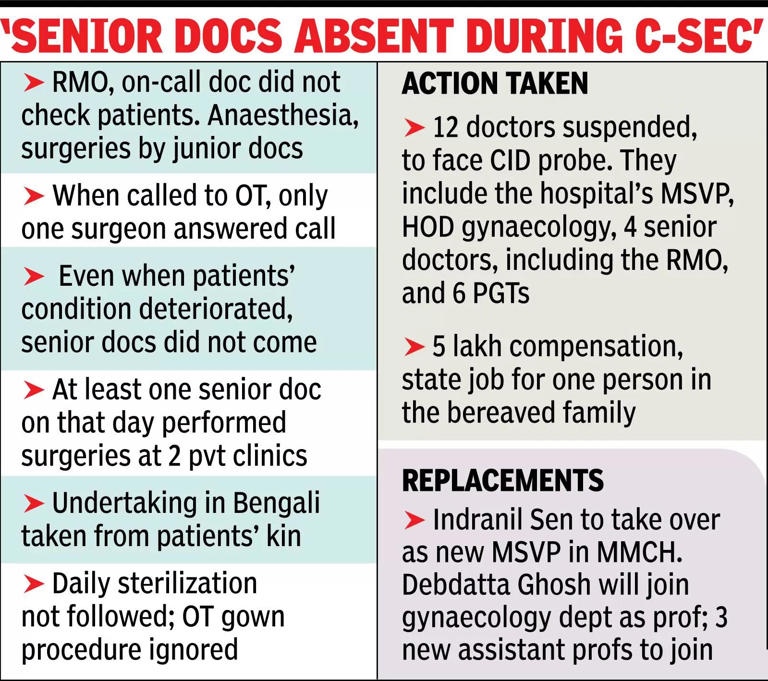 ‘Negligence led to death’: 12 West Bengal doctors face culpable ...