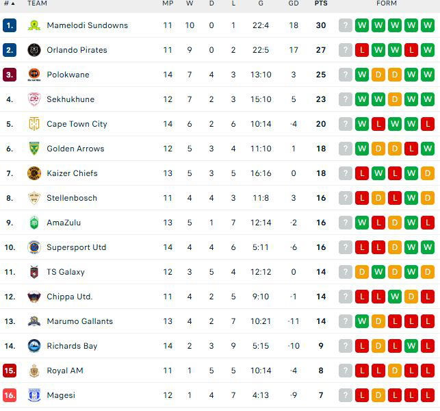 Betway Premiership: EVERY fixture, result, kick-off time this weekend