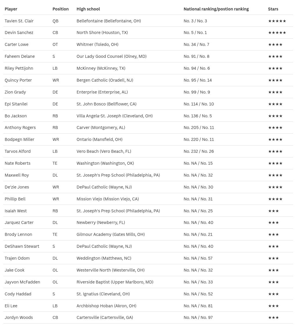 Can Ohio State football land top 2025 uncommitted recruits on national ...