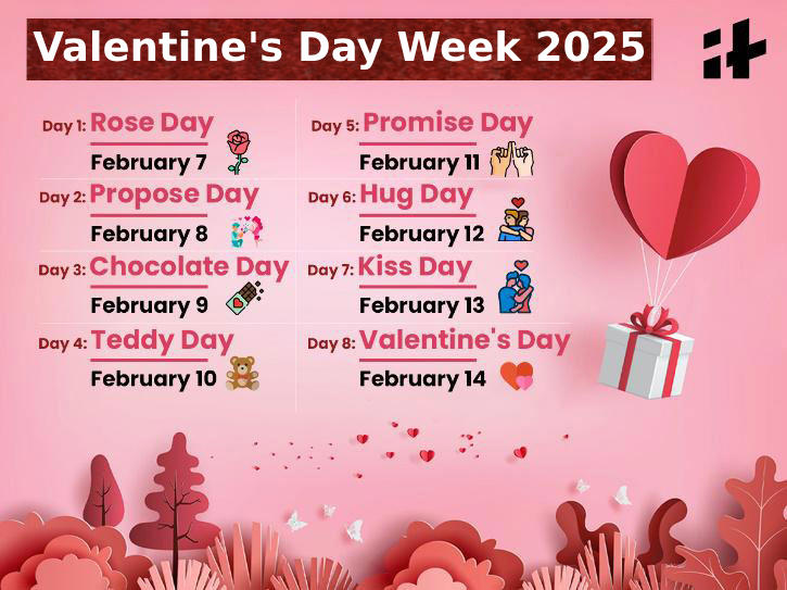 Valentine's week 2025 full list: Rose Day, Propose Day and Kiss Day ...