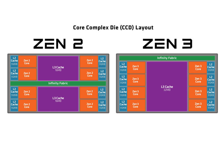 What is Infinity Fabric on AMD Ryzen CPUs and what does it do?