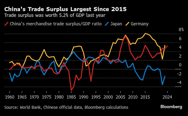 China Faces Trump’s Return Just as Reliance on Exports Soars