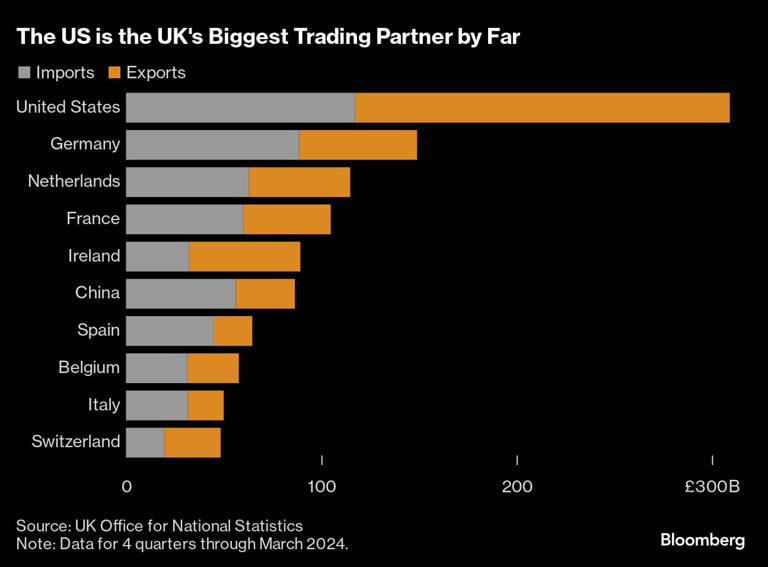UK Prepares for US Tariffs Impact Amid ‘Advanced’ Carve-Out Talks