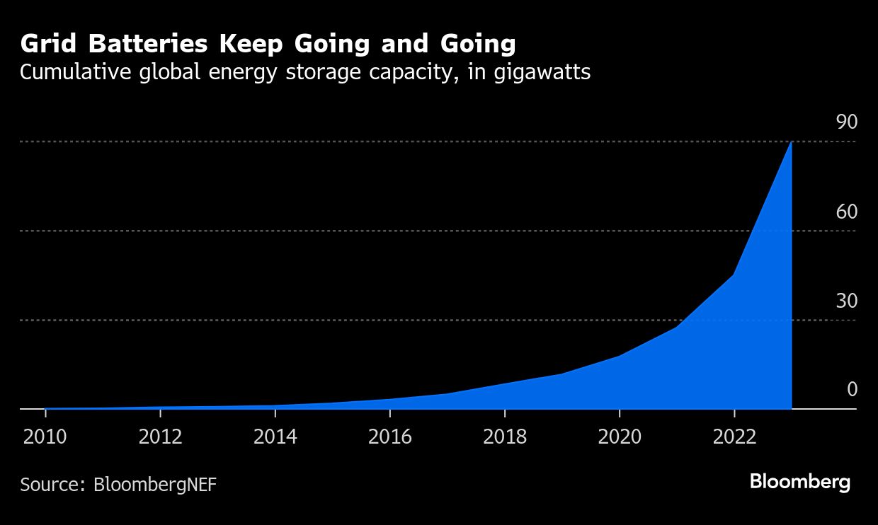 Giant Batteries Are Transforming the World’s Electrical Grids