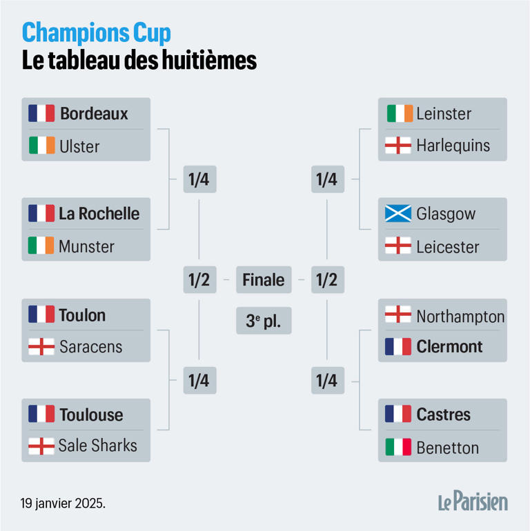 Champions Cup : programme, diffusion TV… Tout savoir sur les 8es de finale de la Coupe d’Europe ...