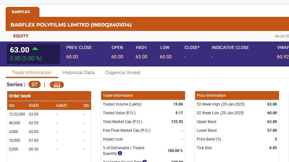 Barflex Polyfilms Hits 5% Upper Circuit After Flat Debut At Rs 60 On NSE
