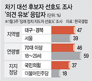 마음 줄 곳 없는 보수… TK 47%·70대이상 46% “대권후보 의견유보”