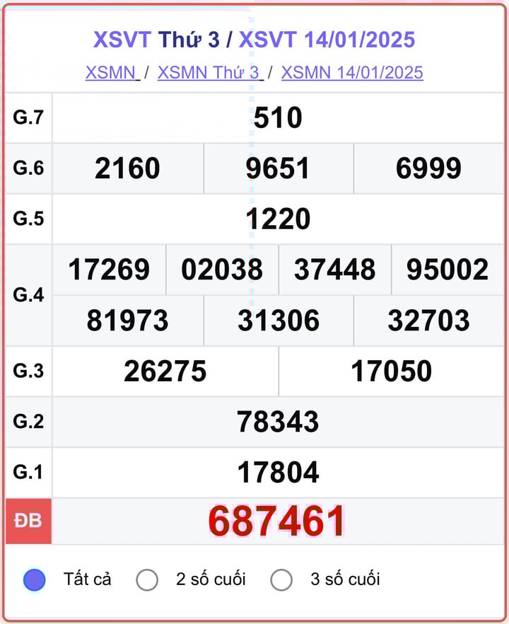 Kết quả xổ số Vũng Tàu hôm nay 21/1/2025 - XSVT 21/1