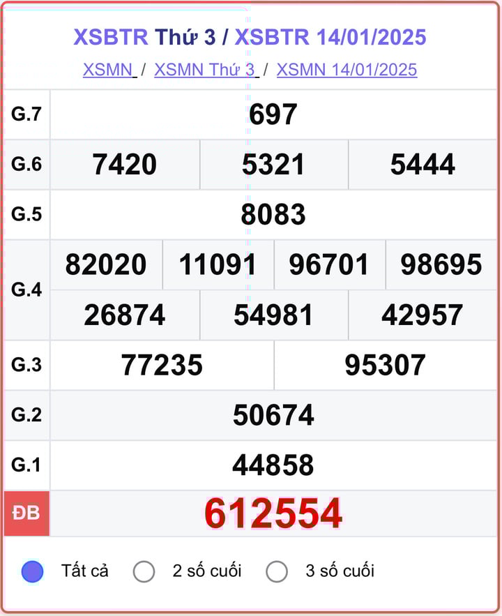 XSBTR 21/1 - Kết quả xổ số Bến Tre hôm nay 21/1/2025