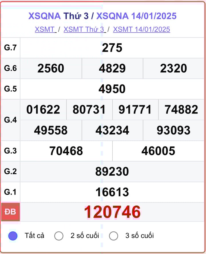 Kết quả xổ số Quảng Nam hôm nay 21/1/2025 - XSQNA 21/1