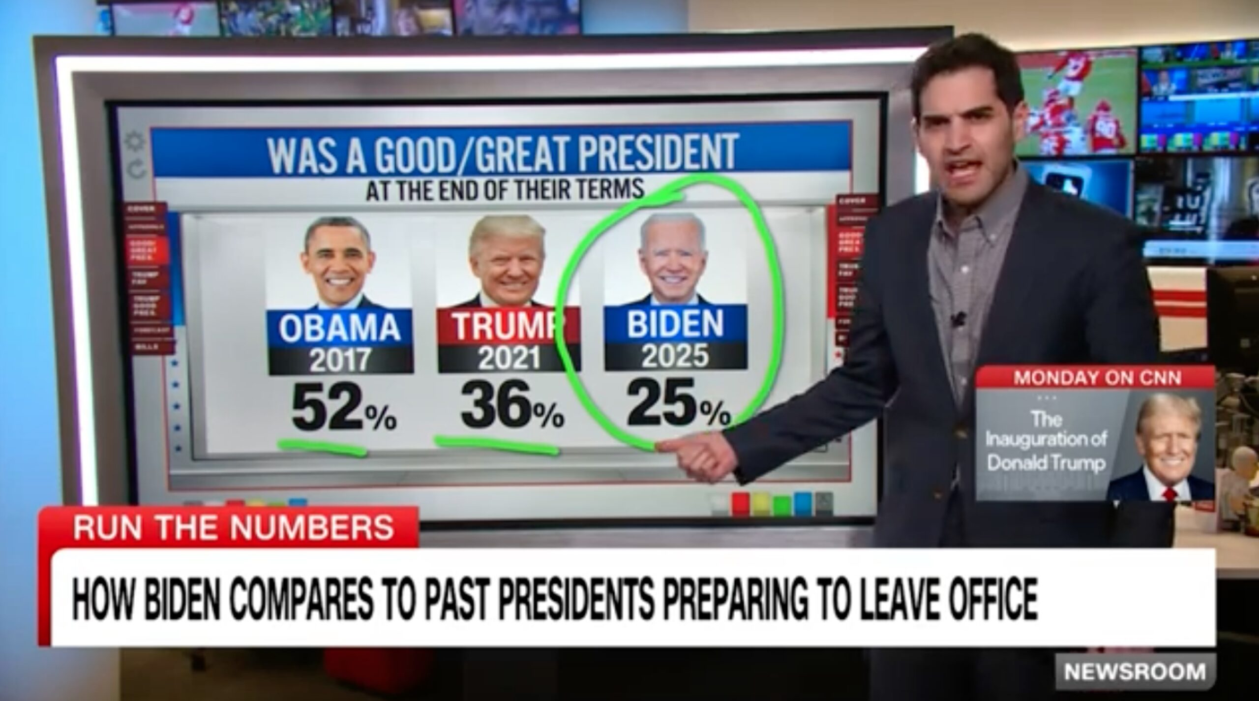 ‘Goodness Gracious!’ CNN’s Harry Enten Stunned To Find Joe Biden’s ...