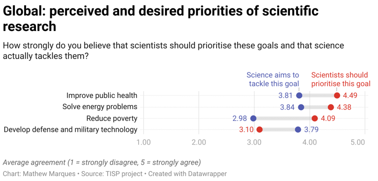 Most of us trust scientists, shows a survey of nearly 72,000 people ...