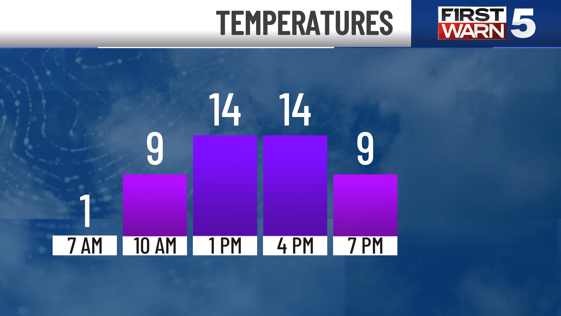 FIRST WARN WEATHER DAY: Dangerously cold with wind chills struggling to ...