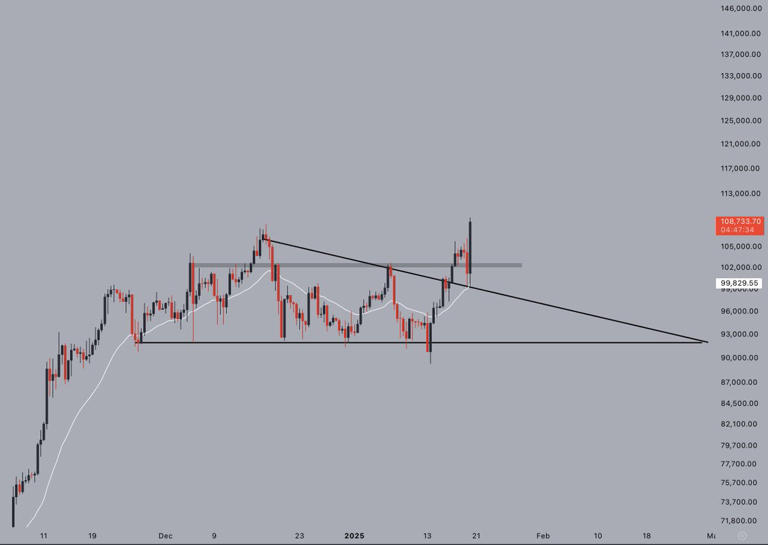 Bitcoin's 10% 'god candle' hints at $130K next — Analyst