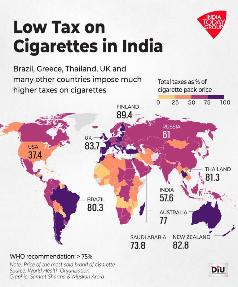 A higher sin tax is the need of the hour. Here's why