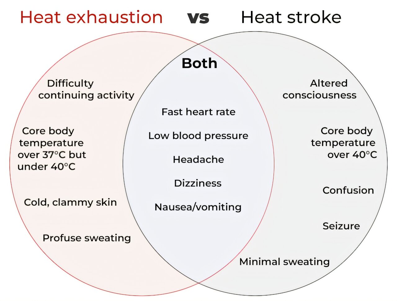 What's the difference between heat exhaustion and heat stroke? One's a ...