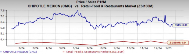 CMG Stock Trades at Premium Value: Should You Buy, Sell or Hold?