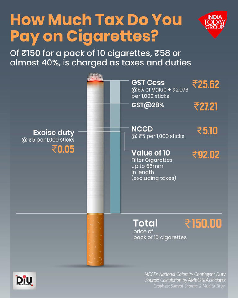 A higher sin tax is the need of the hour. Here's why