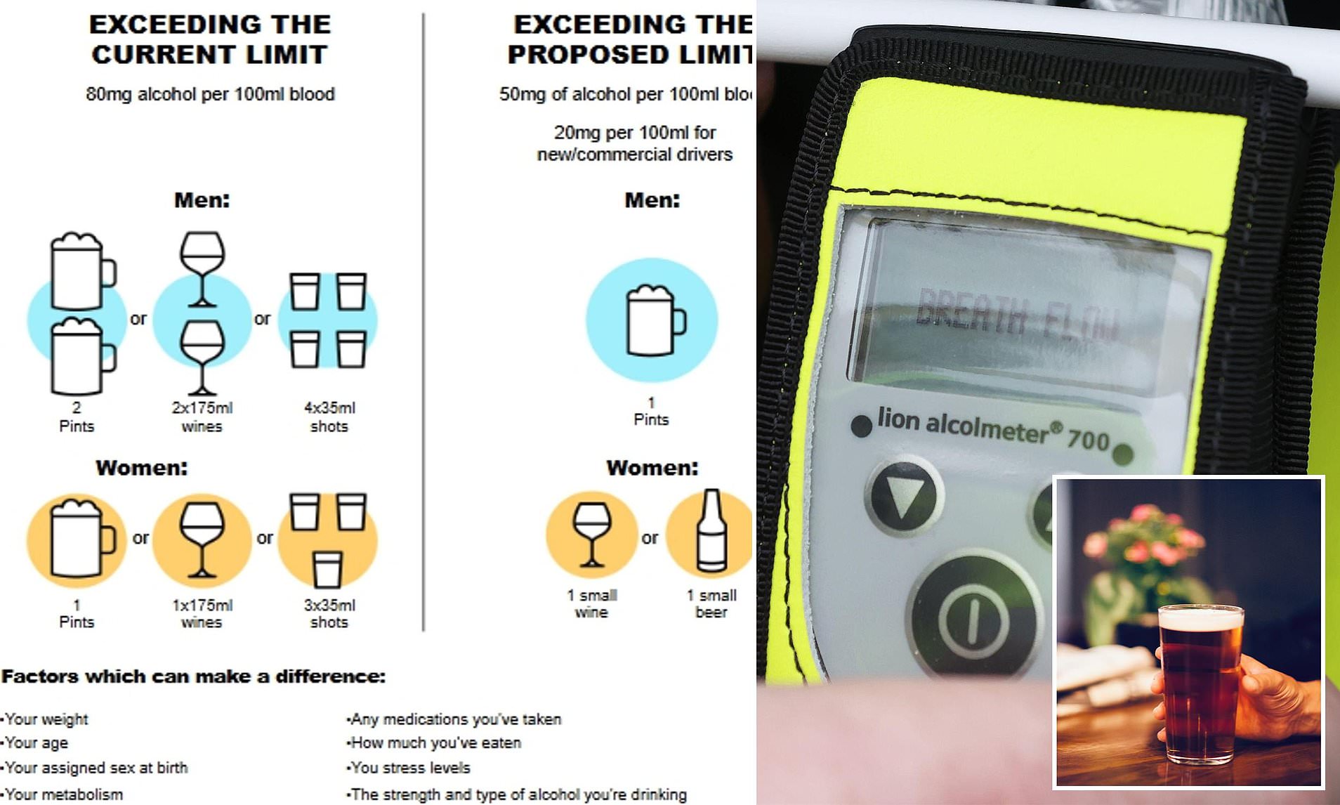 Less than a PINT could tip you over limit, in calls to lower threshold