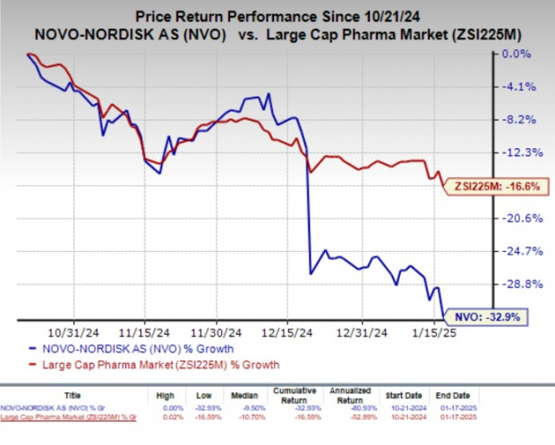 NVO Stock Down as Medicare Selects Semaglutide Drugs for Price Cuts