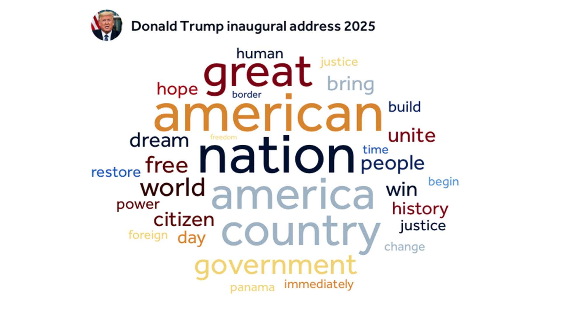 Comparing Donald Trump's second inaugural address to past presidents