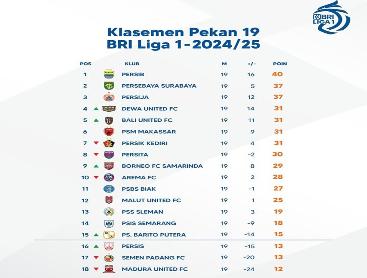 Klasemen Pekan ke-19 Liga 1 2024-2025 Setelah Bali United & Persis ...