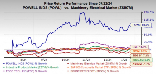 Powell Industries Surges 89.9% in 6 Months: Time to Buy the Stock?