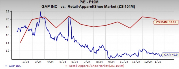 Gap Trades at Low P/E Multiple: Is it the Right Time to Buy the Stock?