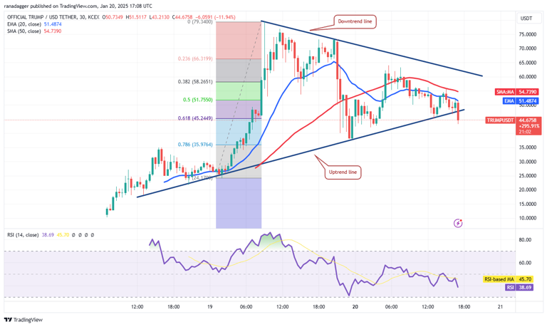 Price analysis 1/20: SPX, DXY, BTC, TRUMP, ETH, XRP, BNB, SOL, DOGE, ADA, LINK