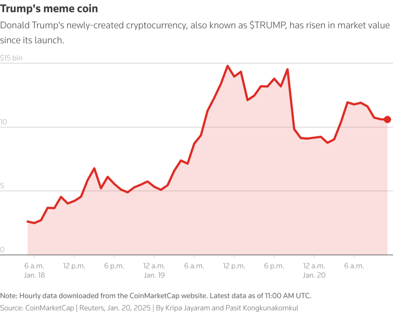 Trump's new meme coin soars on his first day in office, lifts other ...