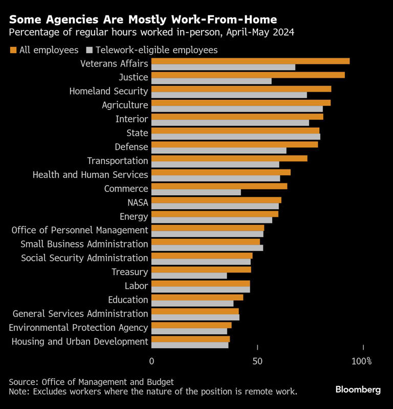 Trump Administration Demands Return-to-Office Plans for Federal Workers ...