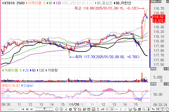 아시아장서 미 금리 하락에 연동…국고채, 6bp 내외 하락 출발
