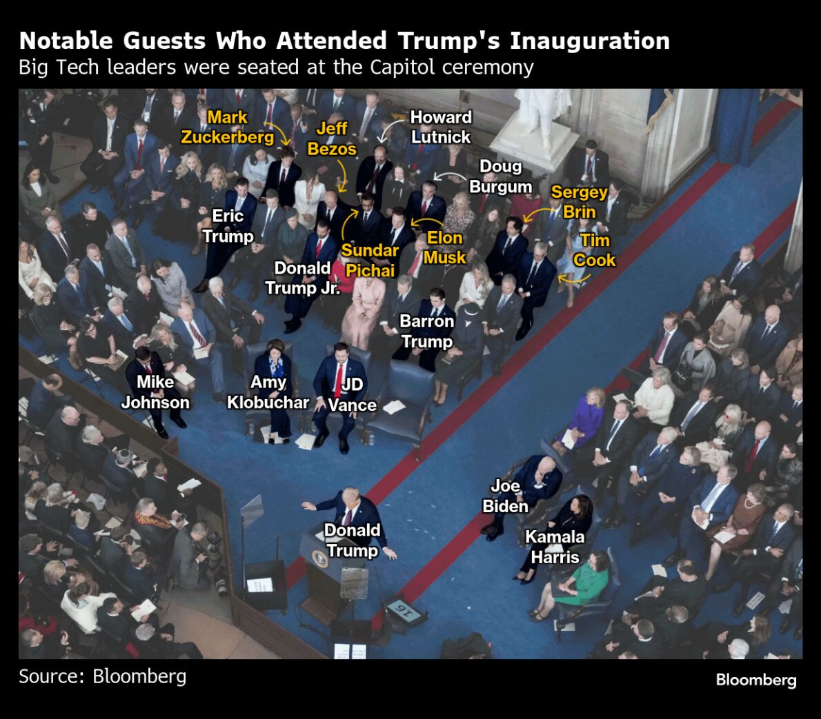 Billionaires Worth $1.3 Trillion Embrace Trump at Inauguration