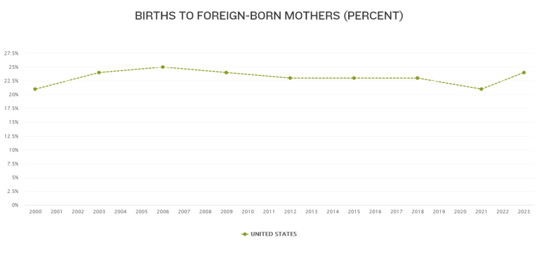 How Common is Birthright Citizenship? What the Data Shows