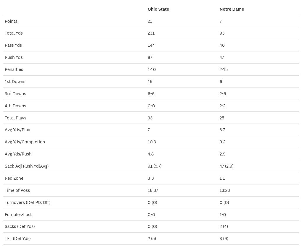Ohio State vs. Notre Dame highlights: Top moments from Buckeyes ...