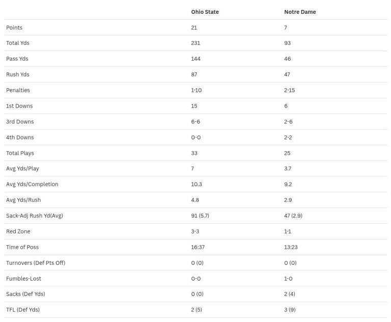 Ohio State vs Notre Dame final score, highlights: Buckeyes defeat Irish ...