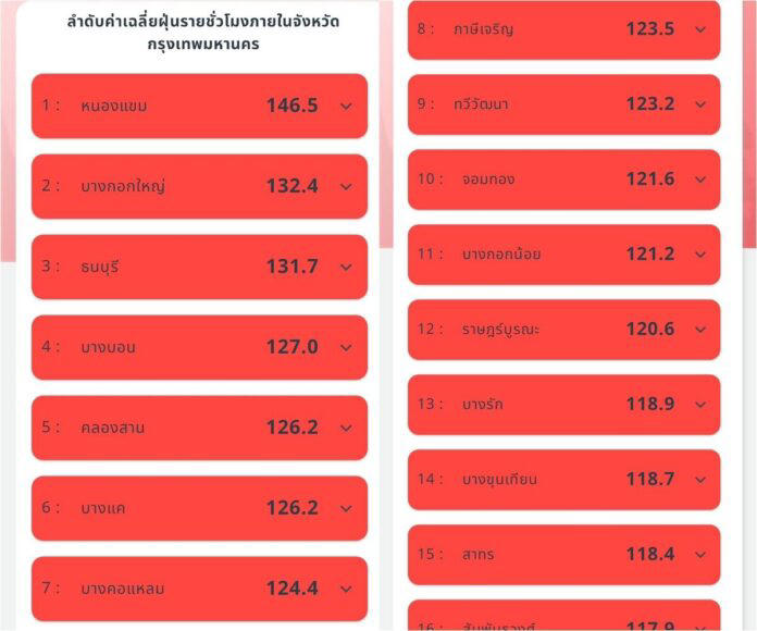 เปิดชื่อ 59 จังหวัด จมฝุ่นพิษ PM2.5 กทม.วิกฤต ค่าเกินมาตรฐานสีแดงทุกพื้นที่