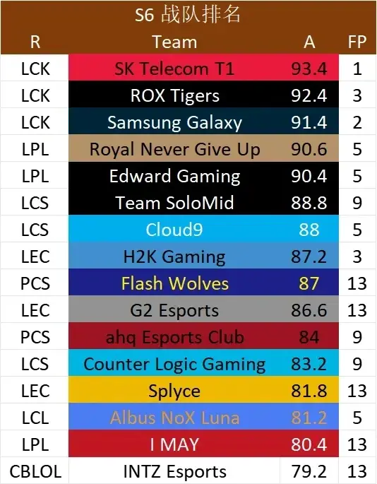 LOL世界赛S5-S7选手能力值排名