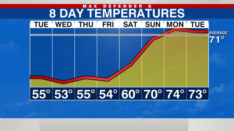 Cold and rainy at times Tuesday through Thursday