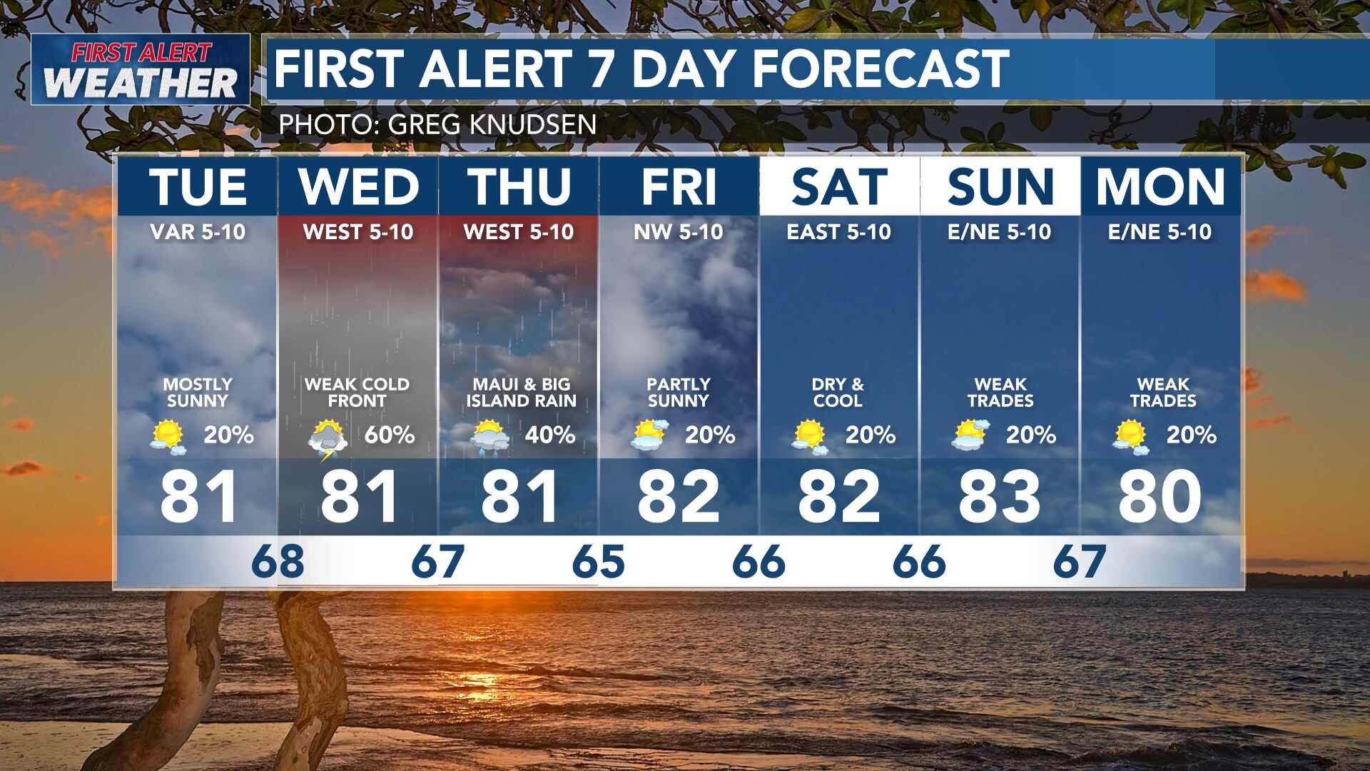 First Alert Forecast: Cold front to bring scattered showers and ...