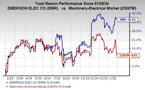 Emerson Acquires Remaining Stake in AspenTech to Boost Portfolio